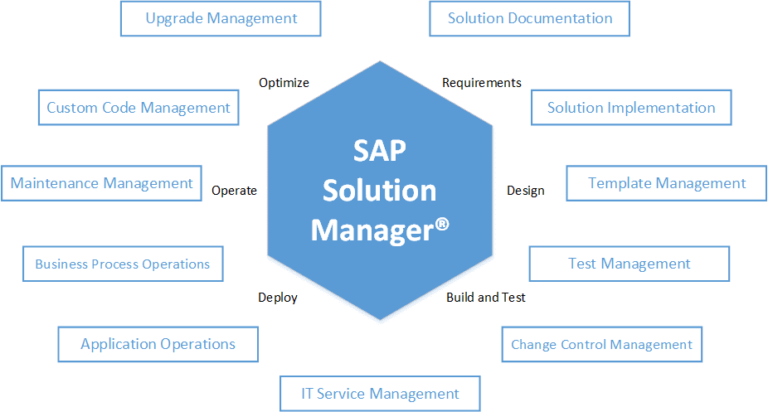 Boost S/4 HANA Conversions With SAP Solution Manager